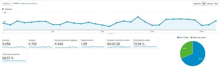 Guía Básica - Qué es una serie temporal y para qué sirve